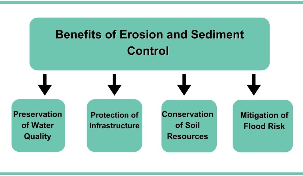 7 Advantages of Erosion and Sediment Control in Washington DC - Sera ...